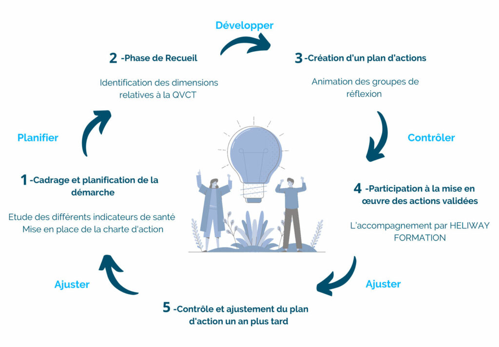 La Démarche QVCT - Heliway Formation